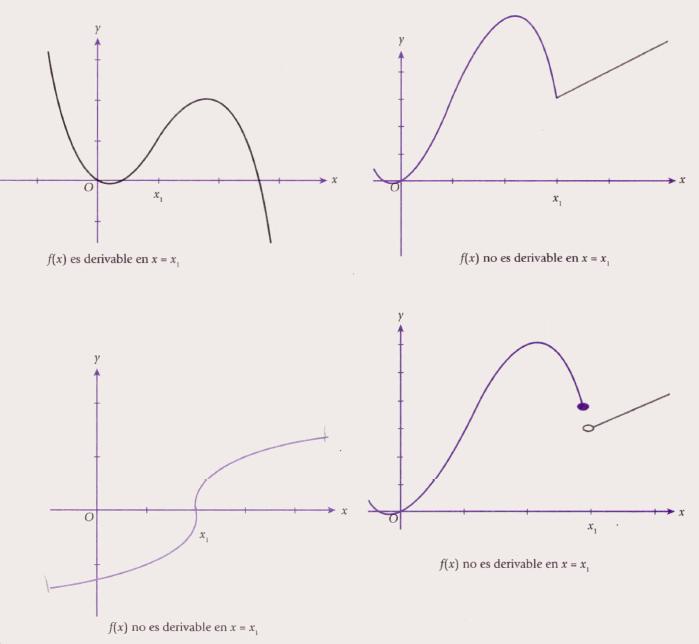 Probabilidad y Calculo: Funciones Derivables